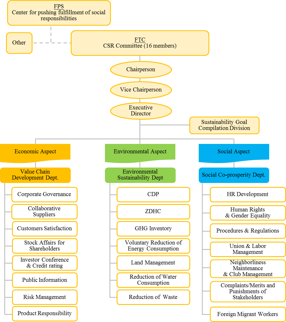 CSR Committee Organizational Structure and Task Group - Formosa Taffeta ...