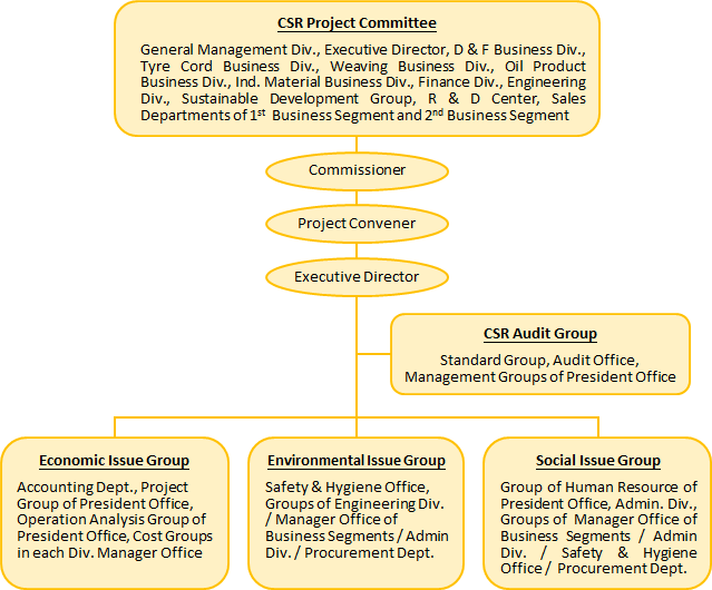 CSR Committee Organizational Structure and Task Group - Formosa Taffeta ...