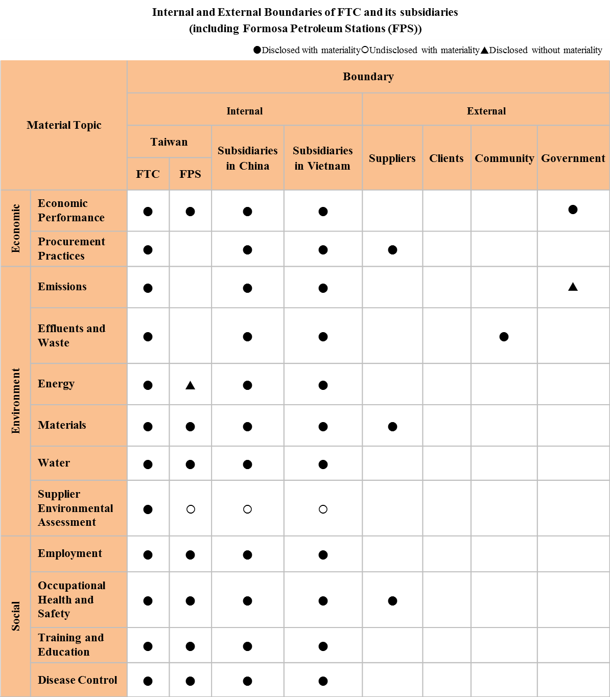 Stakeholders and material topics - Formosa Taffeta Co., Ltd.